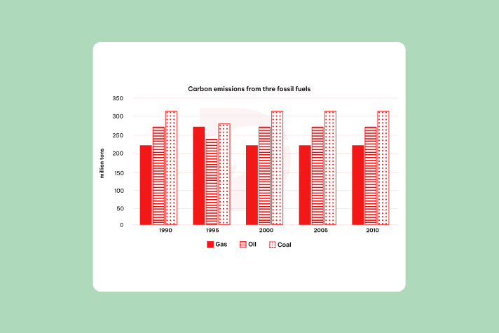 Real IELTS Writing Task 1 - Bar Chart - Topic Consumption levels ...