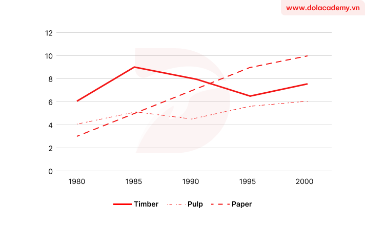 Real IELTS Writing Task 1 - Line graph - Topic Forest product output ...