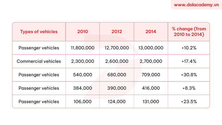 Real IELTS Writing Task 1 - Table - Topic Australia's registered ...