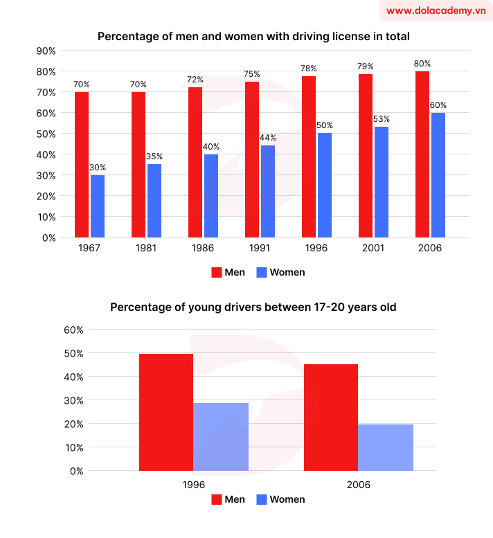 Real IELTS Writing Task 1 - Bar Chart - Topic Driving Licenses & sample ...