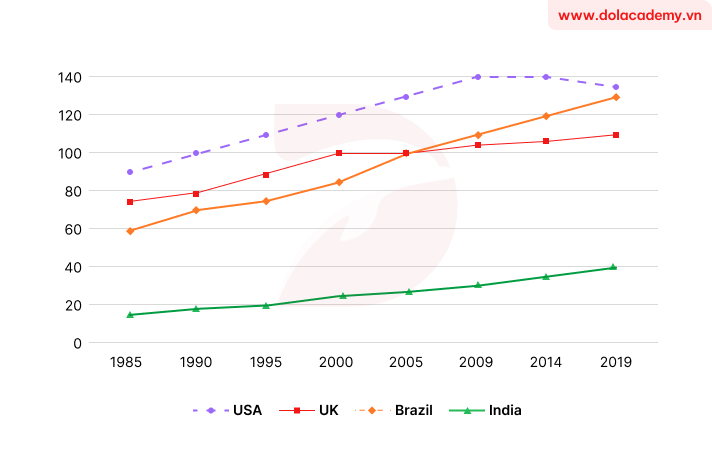 Real IELTS Writing Task 1 - Line Graph - Topic Per capita meat ...