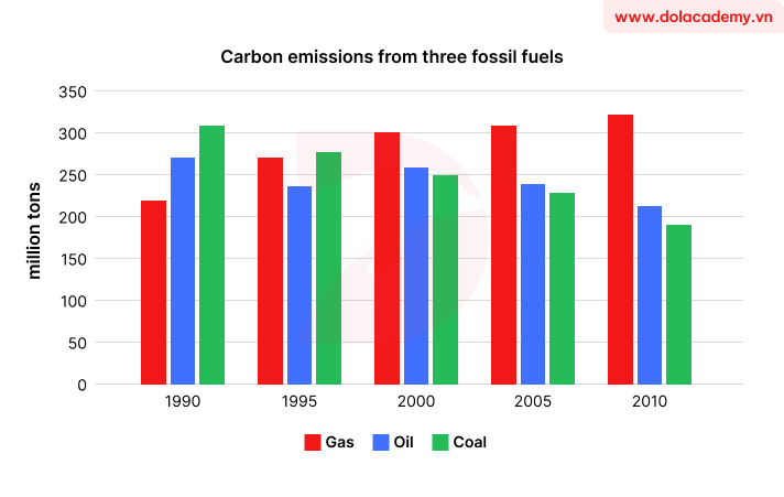 Real IELTS Writing Task 1 - Bar Chart - Topic UK's emission sources of ...