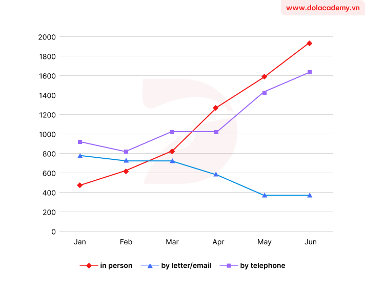 Real IELTS Writing Task 1 - Line Graph - Topic Tourist Information ...