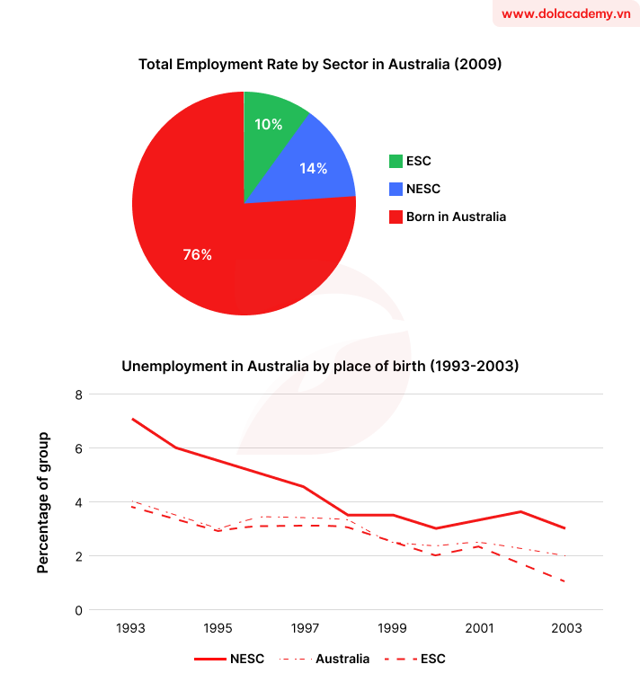 Real IELTS Writing Task 1 - Mixed Charts - Topic Types of Australian ...