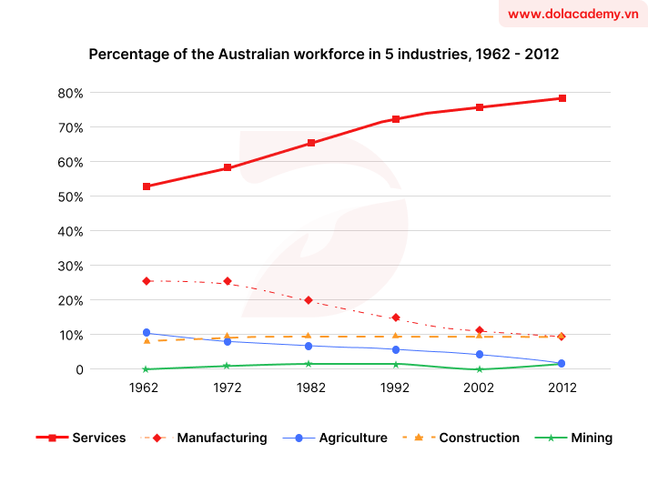 Real IELTS Writing Task 1 - Line Graph - Topic Australian Workforce in ...
