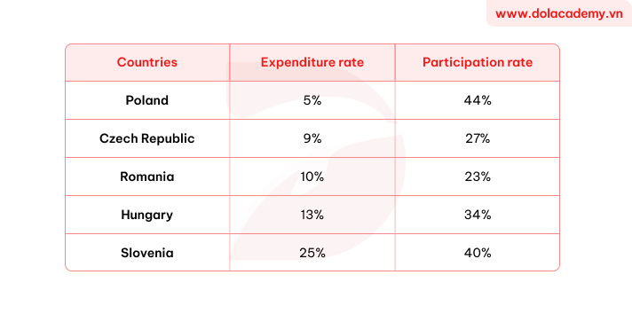Real IELTS Writing Task 1 - Table - Topic Government Spending on ...