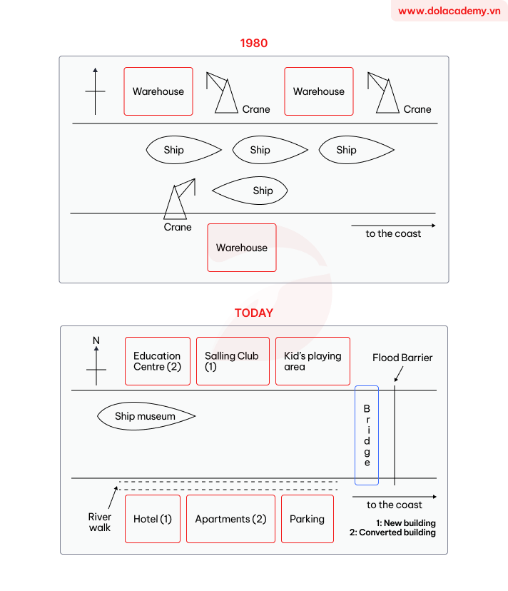 Đề dự đoán IELTS Writing Task 1 - (Process) - Topic Liverton docks changes