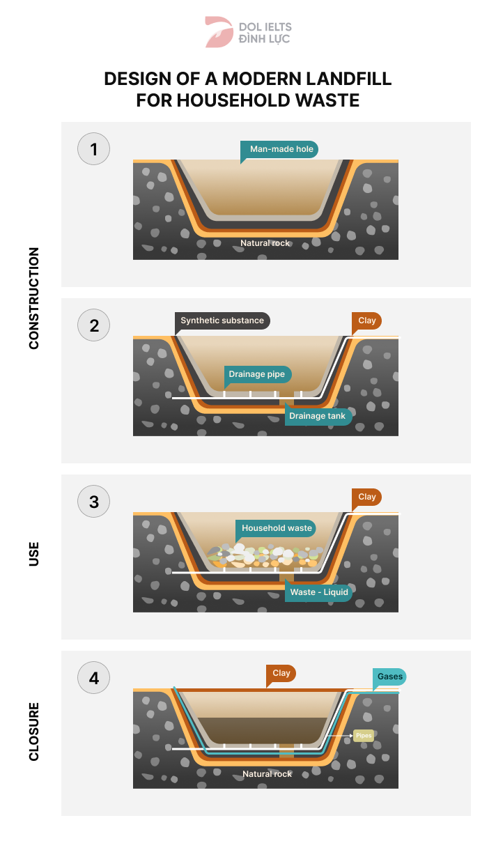 Process: Design of a modern landfill for household waste