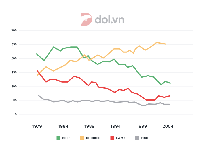 Consumption of fish and meat in a European country